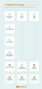 Beginner's Guide to WordPress Template Hierarchy (Cheat Sheet)