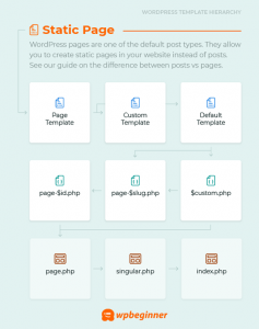 Beginner's Guide to WordPress Template Hierarchy (Cheat Sheet)