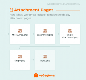 Beginner's Guide to WordPress Template Hierarchy (Cheat Sheet)