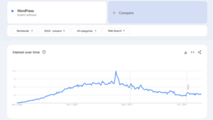 Is WordPress Dying? The State of WordPress 2025 Edition