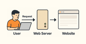 How to Determine the Ideal Size of a Web Server for Your Website