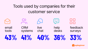 100+ Surprising Customer Service Statistics and Trends for 2025